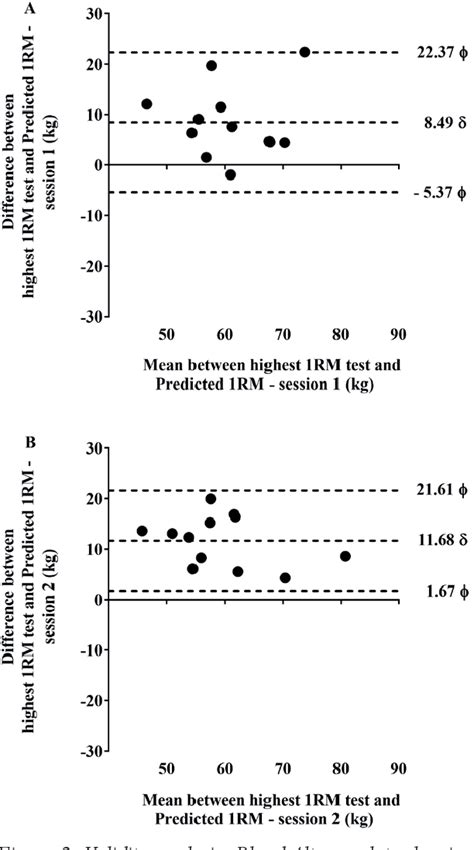 Figure 1 From Does The Load Velocity Relationship Predict Maximum