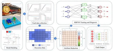 The Whole Idea Of The Rs Rbfnn Fault Diagnosis Method Download Scientific Diagram