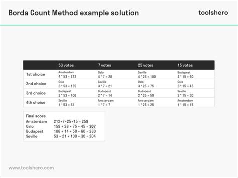 Borda Count Method Basics And An Example Toolshero