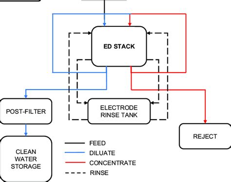 Flow Diagram For Continuous Ed Process Download Scientific Diagram