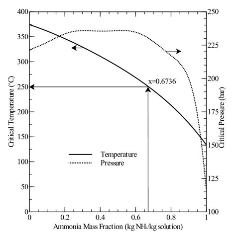 Critical Temperature And Pressure Of The Ammoniawater Mixture