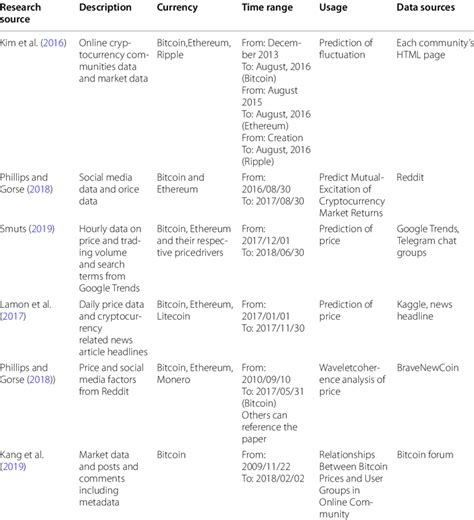 Datasets 23 Sentiment Based Data Download Scientific Diagram