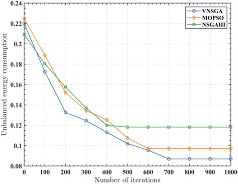 Electronics Free Full Text A Non Dominated Sorting Genetic