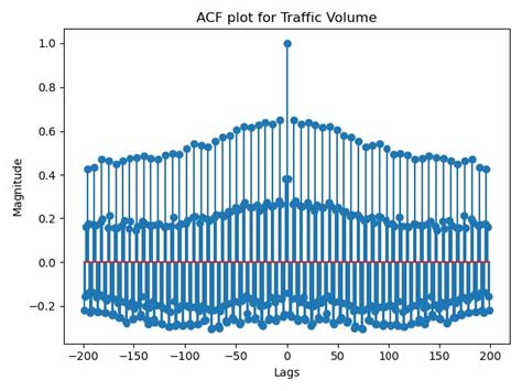 Traffic Volume Prediction Forecasted Traffic Volume From 2016 2018 Data To Reduce Traffic