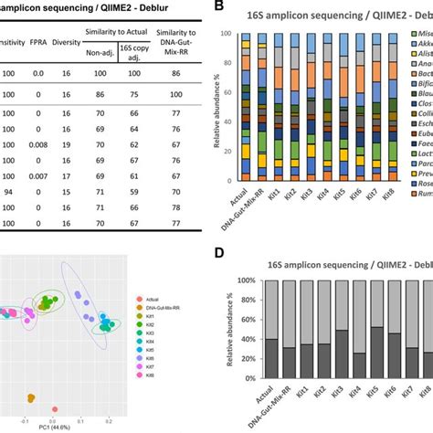 Comparison Of Dna Extraction Kits And Their Extraction Biases Evaluated Download Scientific