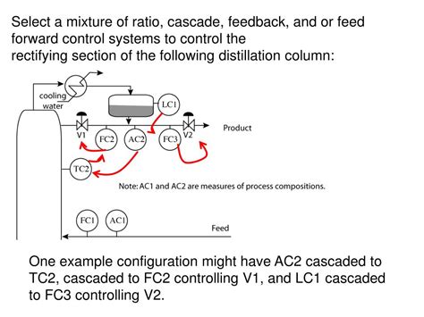 Ppt Control Architectures Feed Forward Feedback Ratio And Cascade