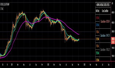 Ema Crossover — Indicators And Signals — Tradingview — India
