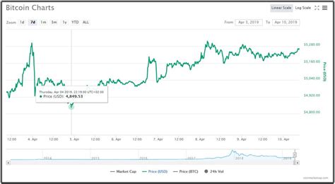 Weekly Bitcoin Price Analysis The Trend Line Remains Bullish Bitcoin S Price Targets New Highs