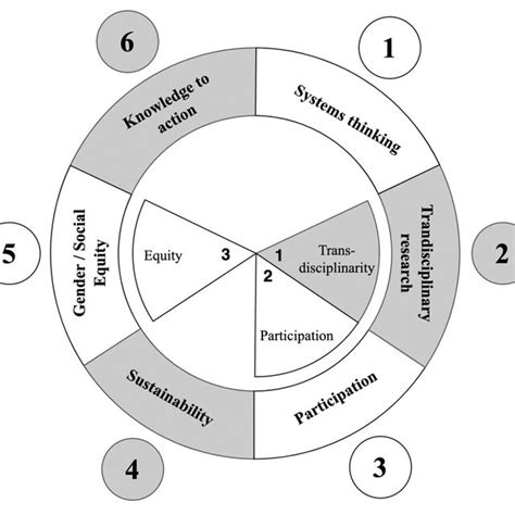 A Schematic Representation Of The Intersection Between The 17 Sdgs
