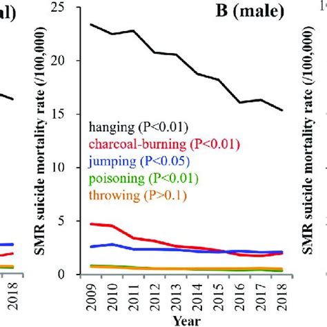 Trends Of Empirical Bayes Standardised Mobile Ratio Of Suicide