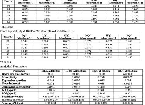 Table 4 From Formulation And Evaluation Of Floating Pulsatile Drug Delivery System Of Ibuprofen