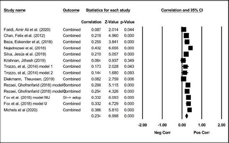 Forest Plot Model From The Journal Fig Encapsulates The Forest Plot Download Scientific