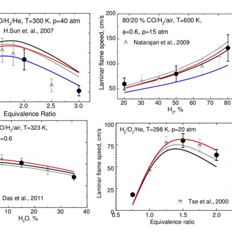 syngas and hydrogen laminar flame speed simulations symbols