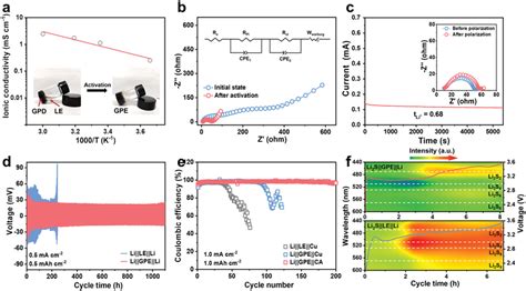 A Temperature‐dependent Ionic Conductivity Of Gpe Derived From Gpd