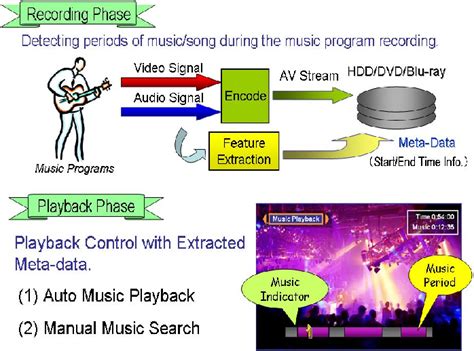 Figure 1 From Detection Of Music Segment Boundaries Using Audio Visual Features For A Personal