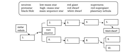 Solved Neutron Low Mass Star Red Giant Supernova Protostar High Mass