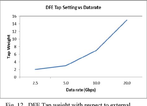 Figure 1 From Serdes External Loopback Test Using Production Parametric