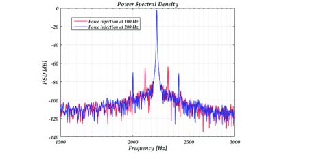 simulated power spectrum of the output with force injection download