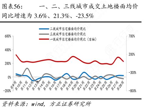 一、二、三线城市成交土地楼面均价行行查行业研究数据库