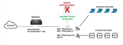 22 03 Dumb Access Point Vlan Help Network And Wireless