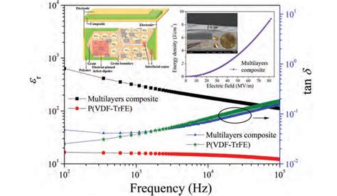 Composite Multilayers Capacitors With Colossal Permittivity Materials
