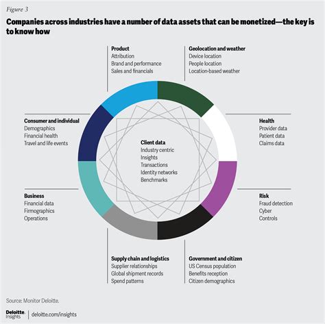 monetizing data and technology deloitte insights