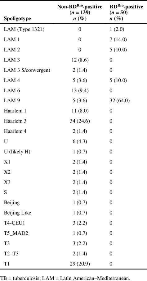 Table 1 From Tuberculosis Caused By Rdrio Mycobacterium Tuberculosis Is