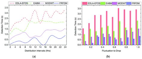 Detection Time Comparisons A Distribution Interval And B Download Scientific Diagram
