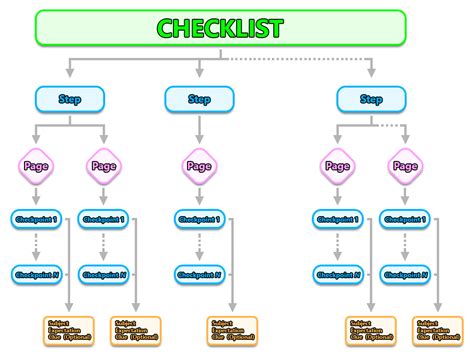 Checklist Flow