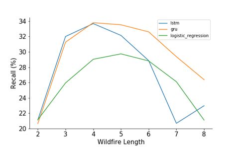 Recall Plot For Multiclass Classification For Different Wildfire