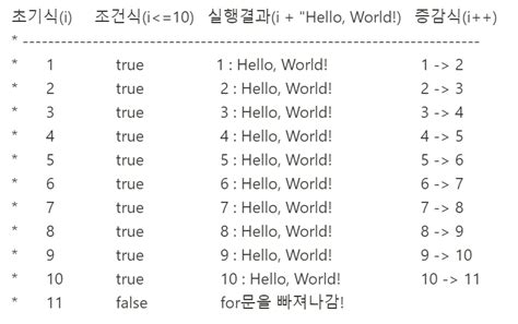 반복문 For문 — 나의 개발일지