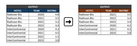 30daysqlquerychallenge How To Filter Hotel Ratings Smit Deriya