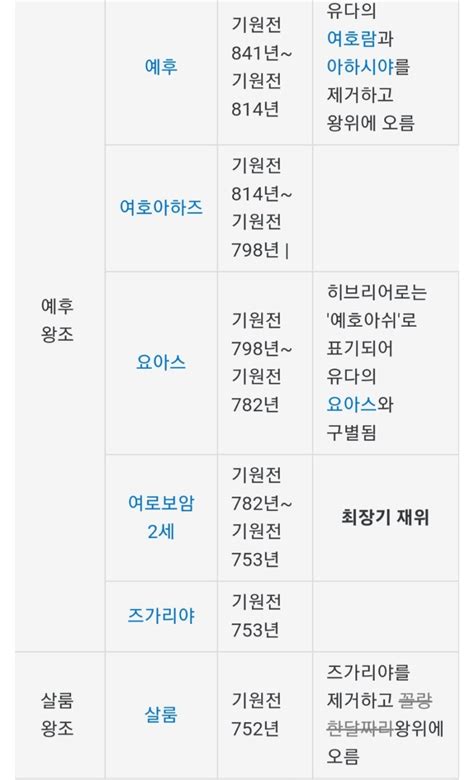 이스라엘 개요 역사 왕국 다윗 왕조 이름 지도 위치 연대표 통일왕국 분열왕국 북이스라엘 여로보암 남유다 르호보암 멸망 바벨론