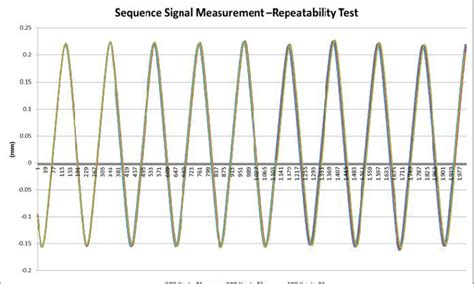 Sequence Signal Measurement Repeatability Test Of X Axis Download