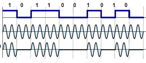 How Can I Design Pulse Modulated Mixer And Code Modulated Mixer In