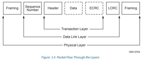 Pcie 学习笔记（入门简介）pcie学习 Csdn博客