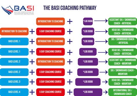 BASI Coaching Pathway About The Course