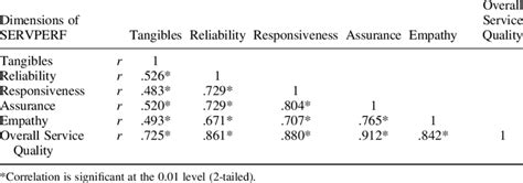 Service Quality Correlation Matrix Dimensions Of Servperf Download