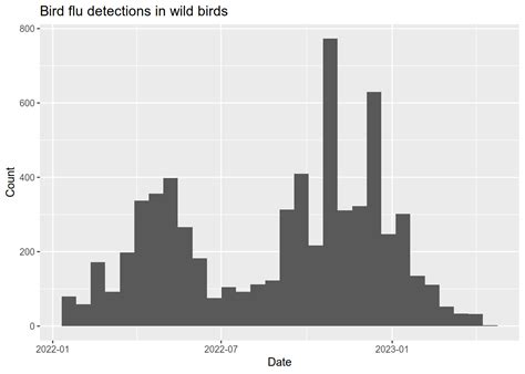 5 Data Visualization In R Intermediate R