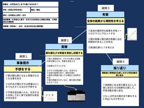 ロイロノート・スクール サポート 中2 理科 10円玉はどこまでも重くなるのか？ 化学変化と原子・分子【授業案】白川村立白川郷学園 谷川 正