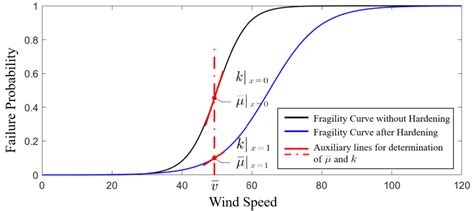 논문 리뷰 Optimal Hardening Strategy For Electricity Hydrogen Networks With Hydrogen Leakage Risk