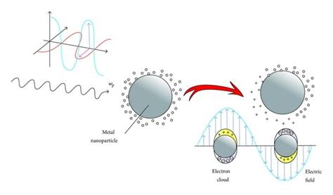Localized Surface Plasmon Resonance Lspr Of Noble Metal Ag Au