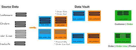 Header Detail Multiple Links AgileData Way Of Working