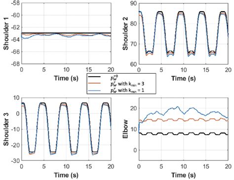 Figure 10 From A Variable Admittance Assist As Needed Controller For Upper Limb Rehabilitation