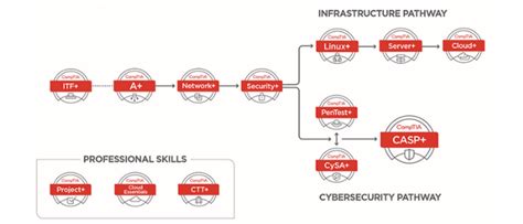 Comptia Certifications Complete List Firebrand Training