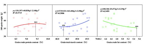 regression analysis of grain nutritional quality and the 100 grain