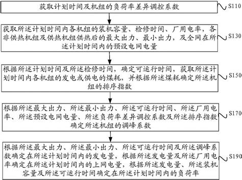 Energy Saving Power Generation Dispatching Planning Method And System Eureka Patsnap