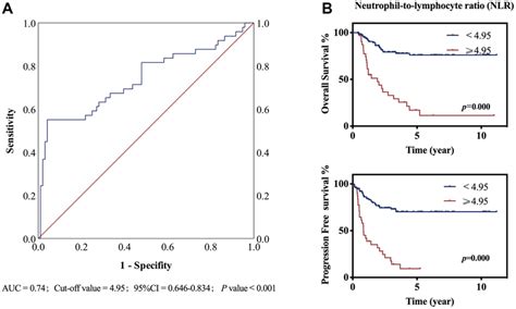 Roc Curve And Kaplan Meier Survival Curve Stratified By Nlr A The