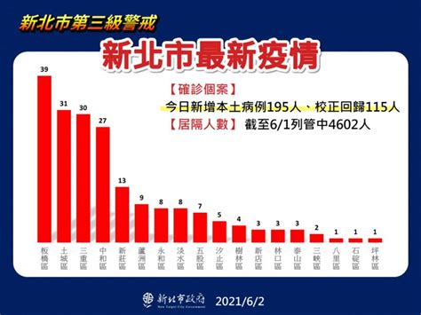 堵破口！28個重熱里確診者足跡最多 侯友宜籲：儘速快篩 焦點 Nownews今日新聞
