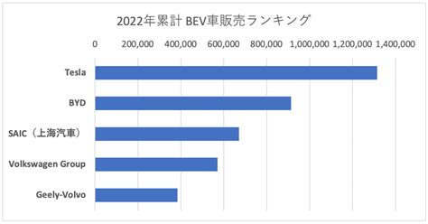 2022年世界ev販売台数レポート：bev販売台数1位はテスラ